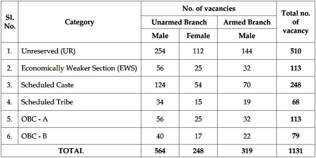 WB Police 1131 Sub-Inspector Pre Answer Key | Free Job Alert
